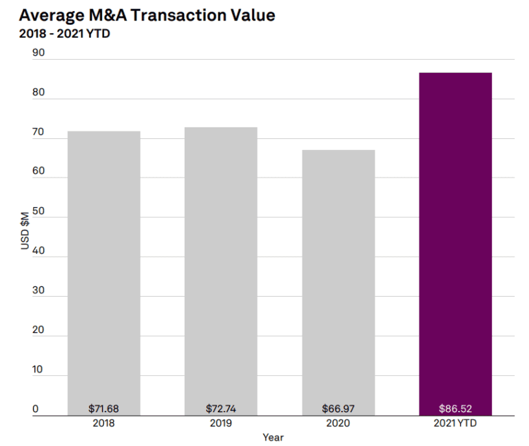 Average M&A Transaction Values Continue to Surge